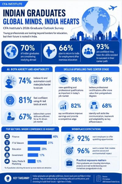 Why are Indian graduates looking abroad for studies, but still betting ...