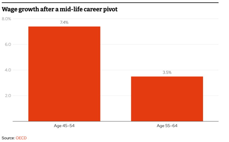 The best-paid, in-demand jobs to switch to in your fifties