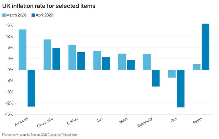Examples of where inflation eased in April – and where it accelerated