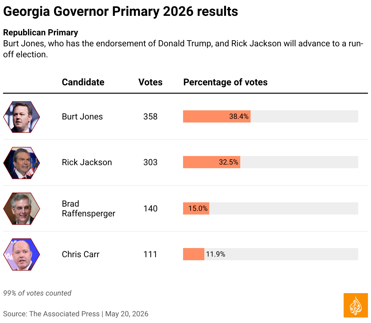 Trump critic Massie defeated: Takeaways from US primary election results