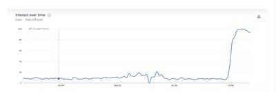 Google searches for 'Parle Melody' hike by 5000% after PM Modi gifts ...