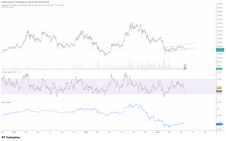 Will Ethereum price fall below $2000?