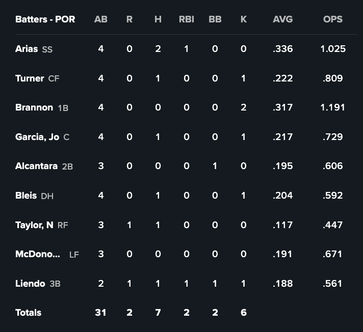 Red Sox minor lines: Anthony Eyanson carries no-hitter five innings