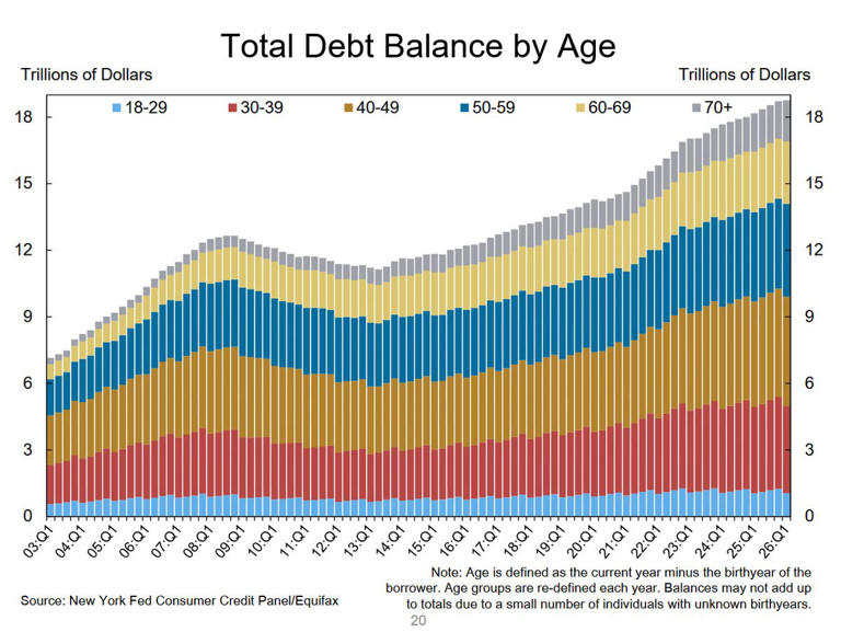 Americans now owe a staggering $18.8 trillion in household debt