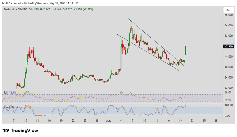 Dash price prediction: Can privacy coin climb to $60 next?