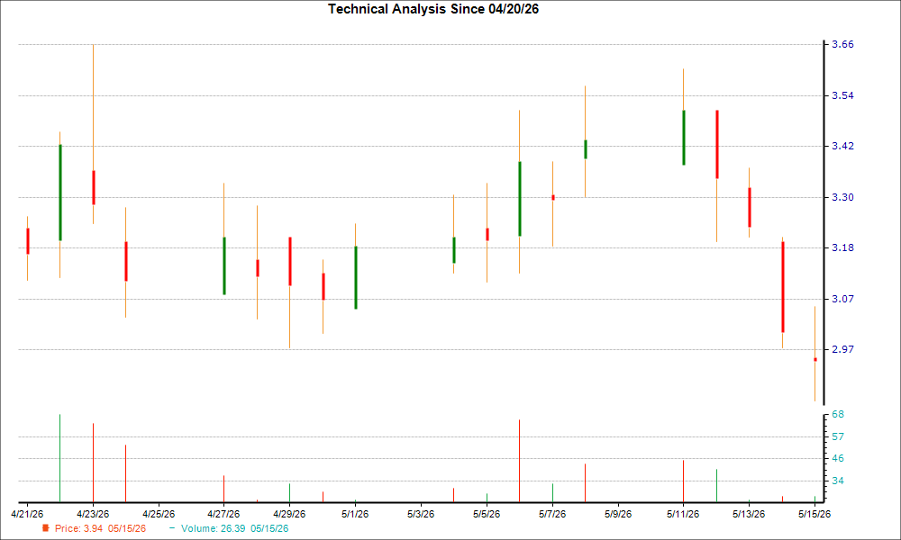 Bears are losing control over X4 Pharmaceuticals (XFOR), here's why it ...