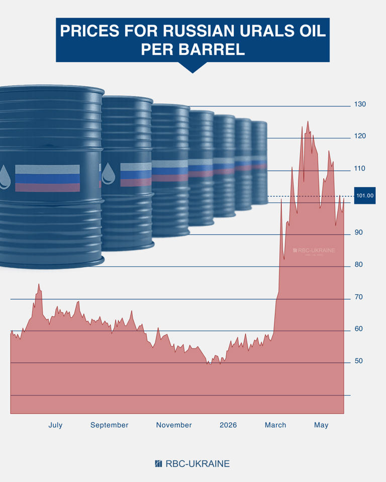 Inside Kremlin's trap: Why global oil crisis won't bail out Russia