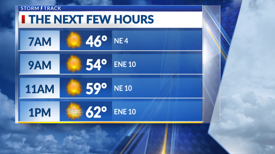 Cooler and sunny today, wet end to the week