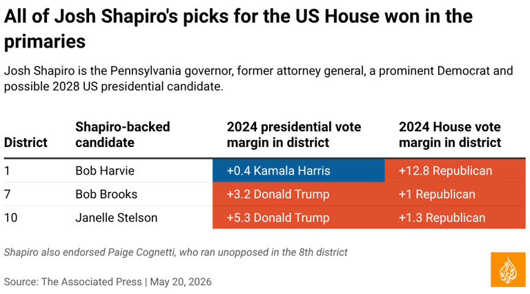 Trump critic Massie defeated: Takeaways from US primary election results