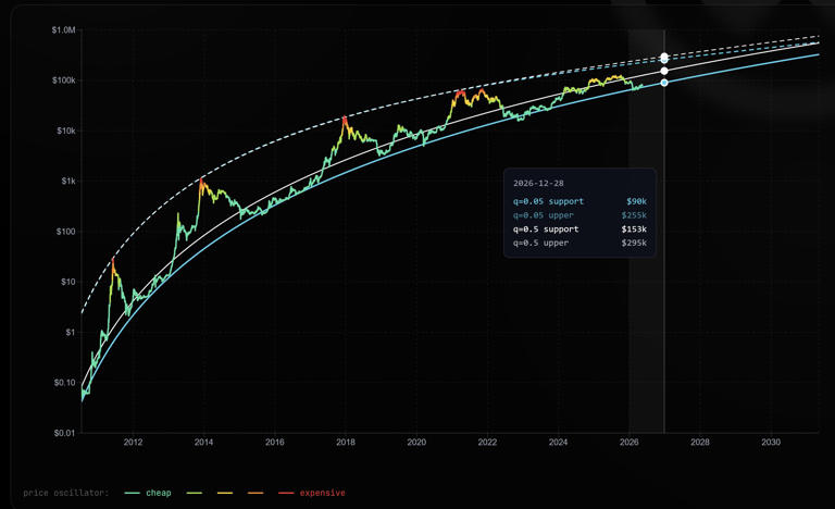 This Bitcoin price model targets 'conservative' $255K by year-end