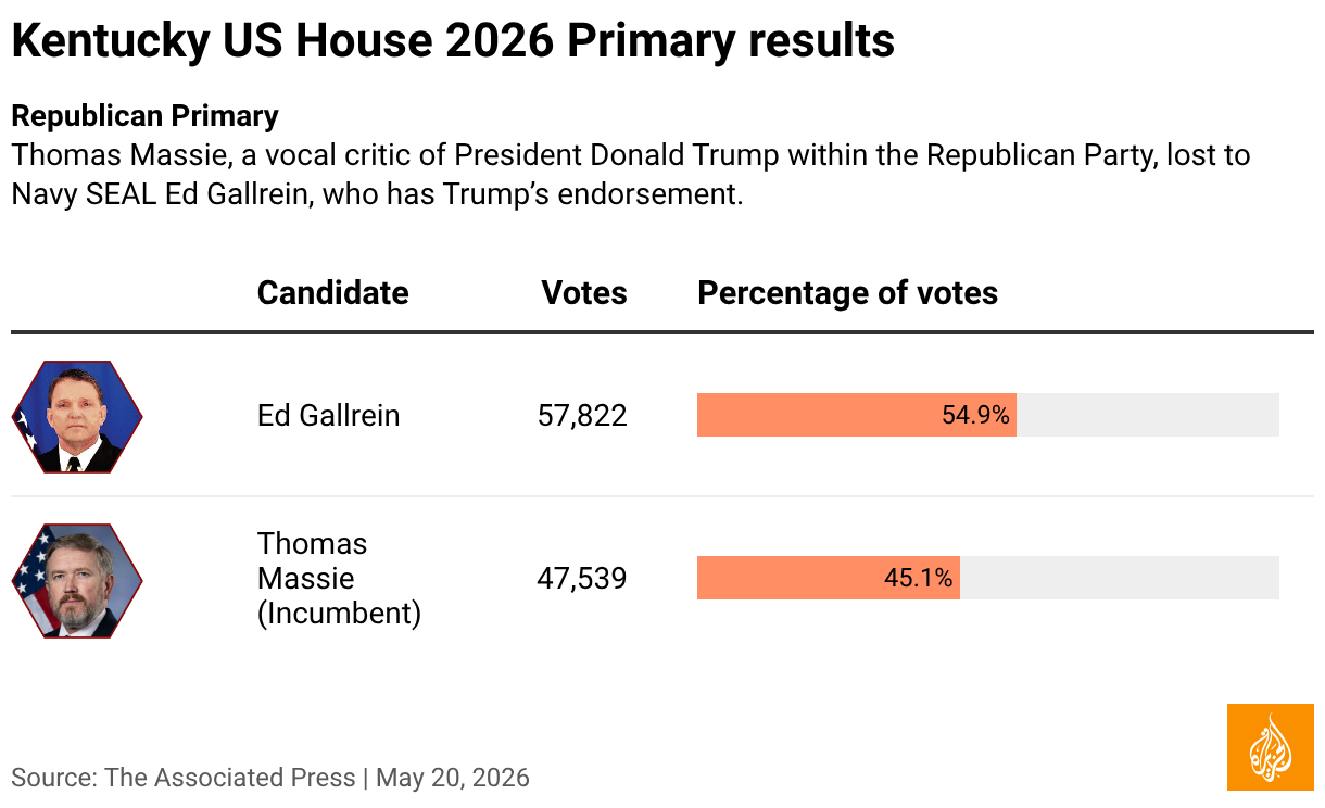 Trump critic Massie defeated: Takeaways from US primary election results