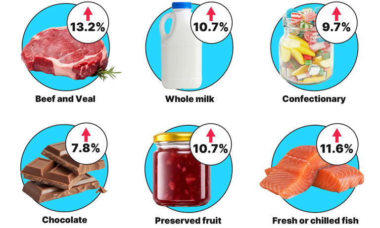 Rising cost of a supermarket shop: How much prices of beef, fish and ...