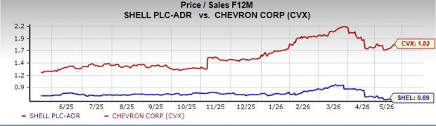 Shell vs. Chevron: Which integrated oil major has the upper hand?