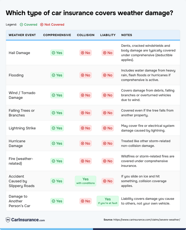 Severe weather and car insurance claims: What causes the most damage ...