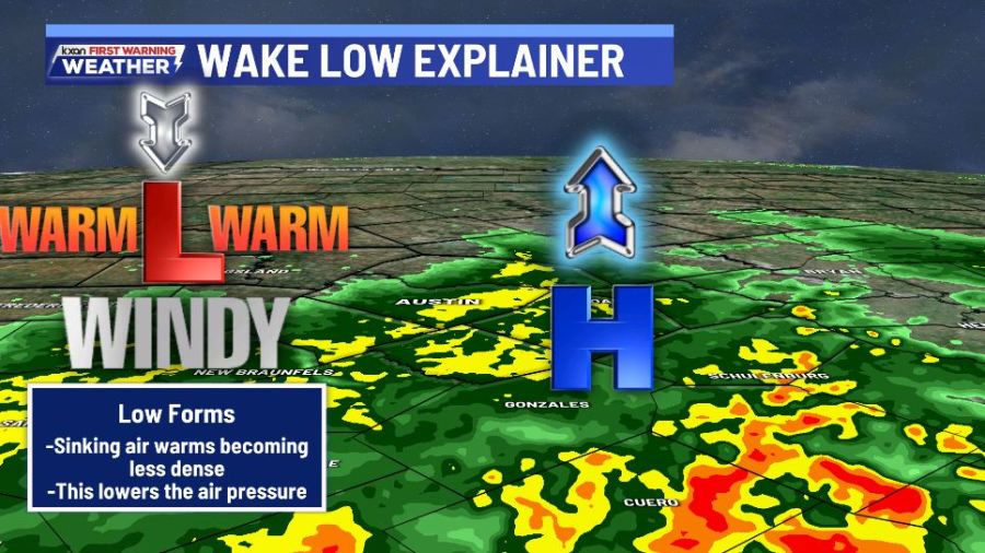 A wake low formed in Central Texas last night
