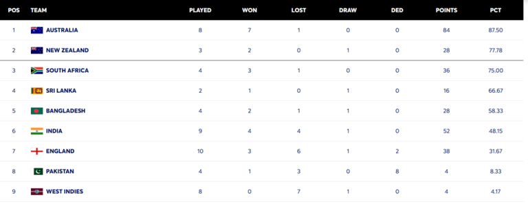 WTC points table: India slip in rankings after Bangladesh clinch ...