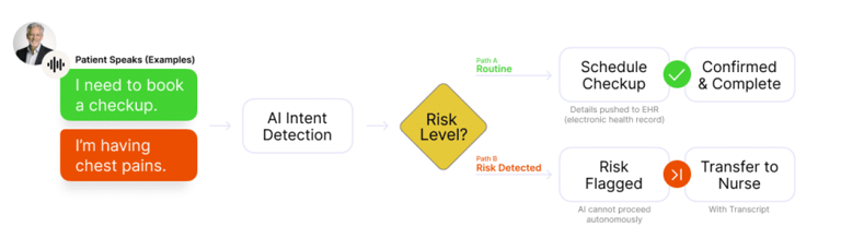 Voice AI in healthcare: Strategy, safety, and deployment for health systems