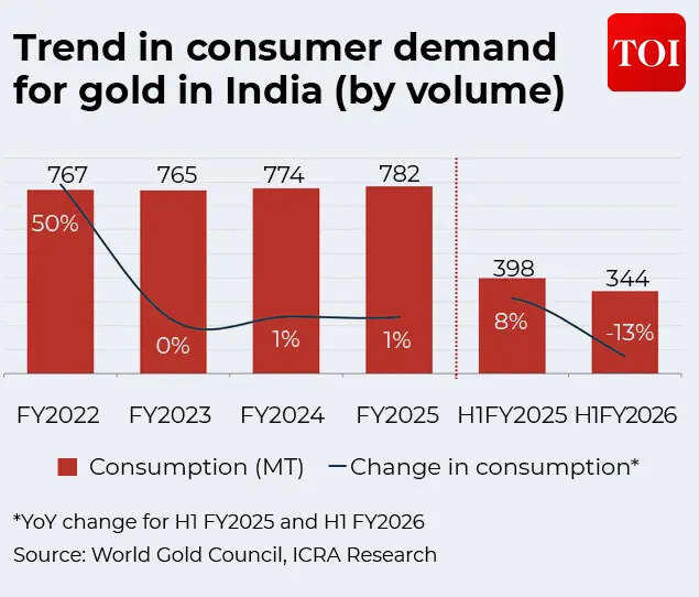 Personal finance: 24K love for gold — why is India obsessed with the ...