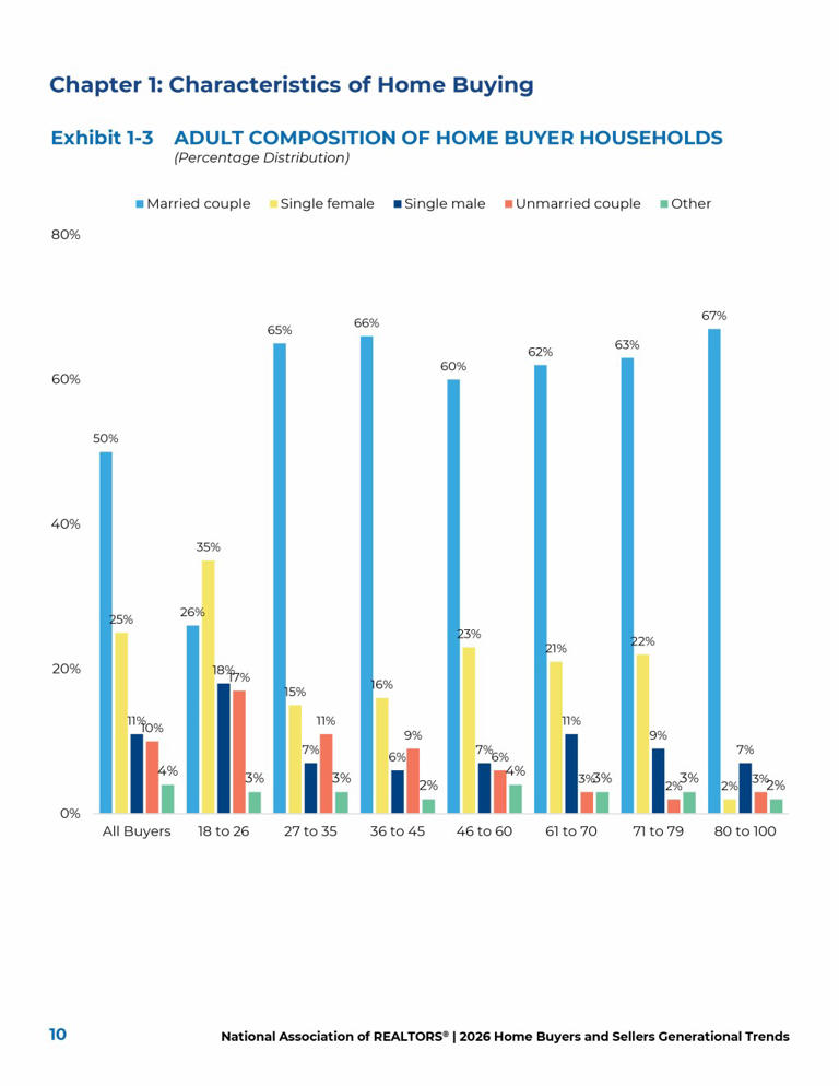 More Gen Z single women have the balls to become homeowners than single men