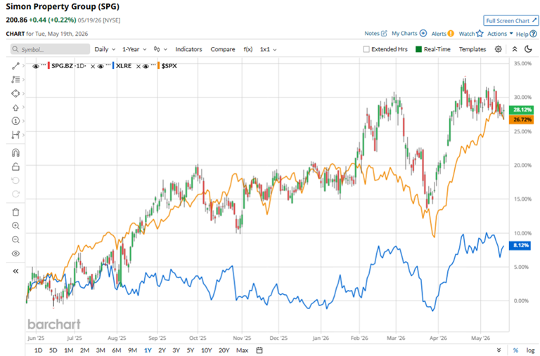 What are Wall Street analysts' target price for Simon Property Group stock?
