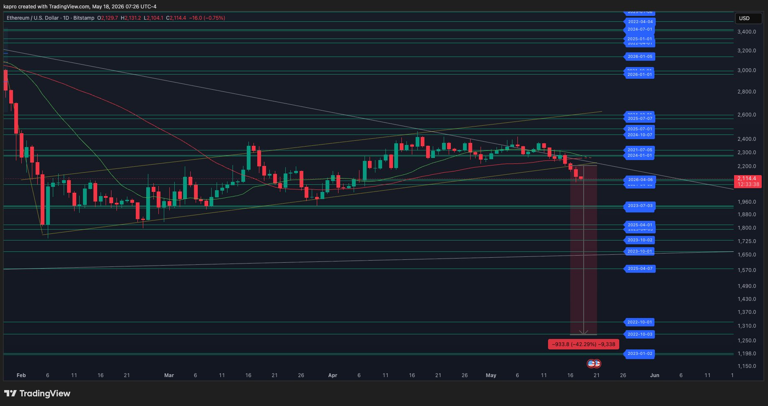 Will Ethereum price fall below $2000?