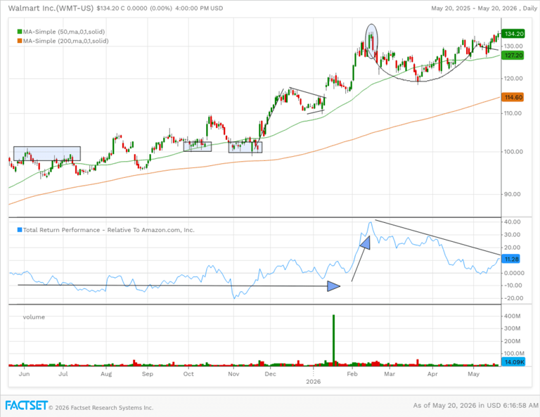 Costco and Walmart approach earnings at record highs. What their charts ...