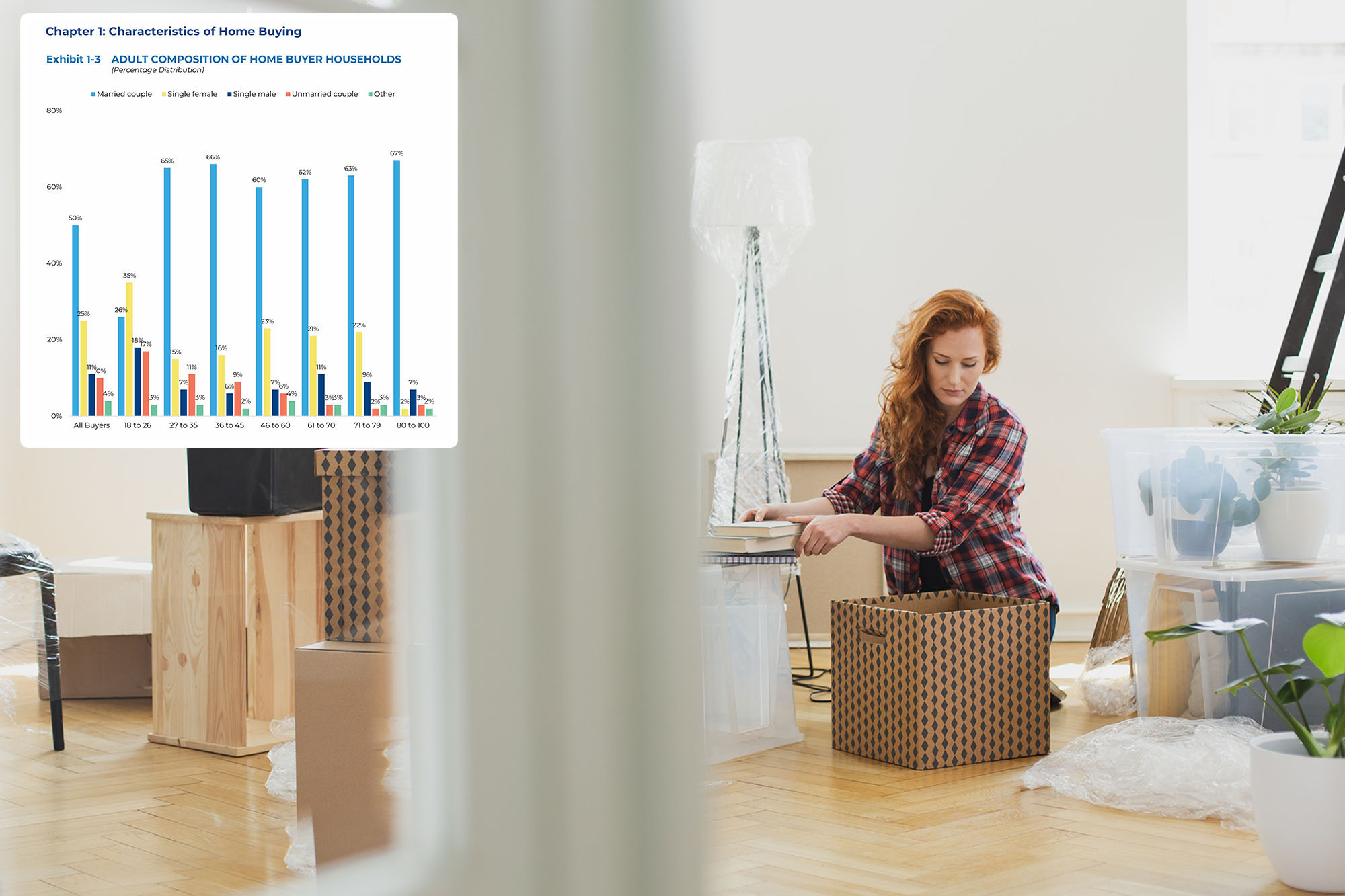 More Gen Z single women have the balls to become homeowners than single men