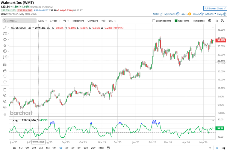 Wall Street is bullish on Walmart stock ahead of earnings. I recommend ...
