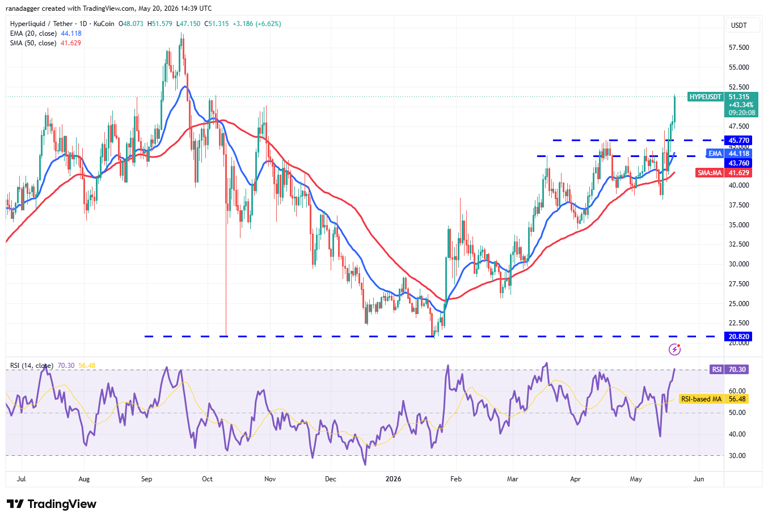 Price predictions 5/20: BTC, ETH, BNB, XRP, SOL, DOGE, HYPE, ADA, ZEC, BCH