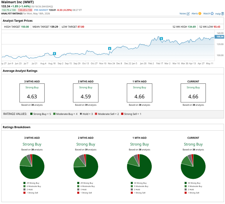 Wall Street is bullish on Walmart stock ahead of earnings. I recommend ...