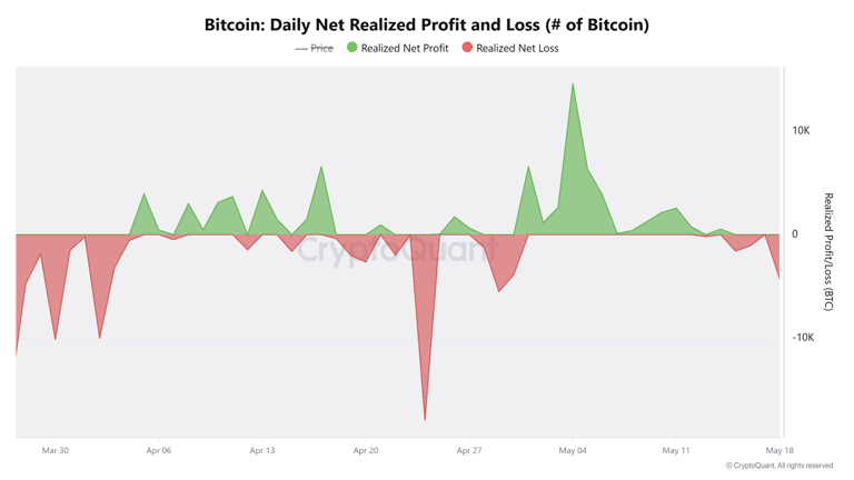 Key Bitcoin price metric used by bulls falls to six-week low, but there ...