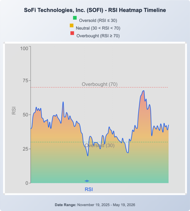 SoFi stock edges higher Wednesday: What's driving the action?