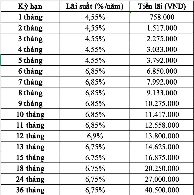 Lãi suất Bac A Bank mới nhất, gửi 200 triệu nhận 40,5 triệu đồng tiền lãi
