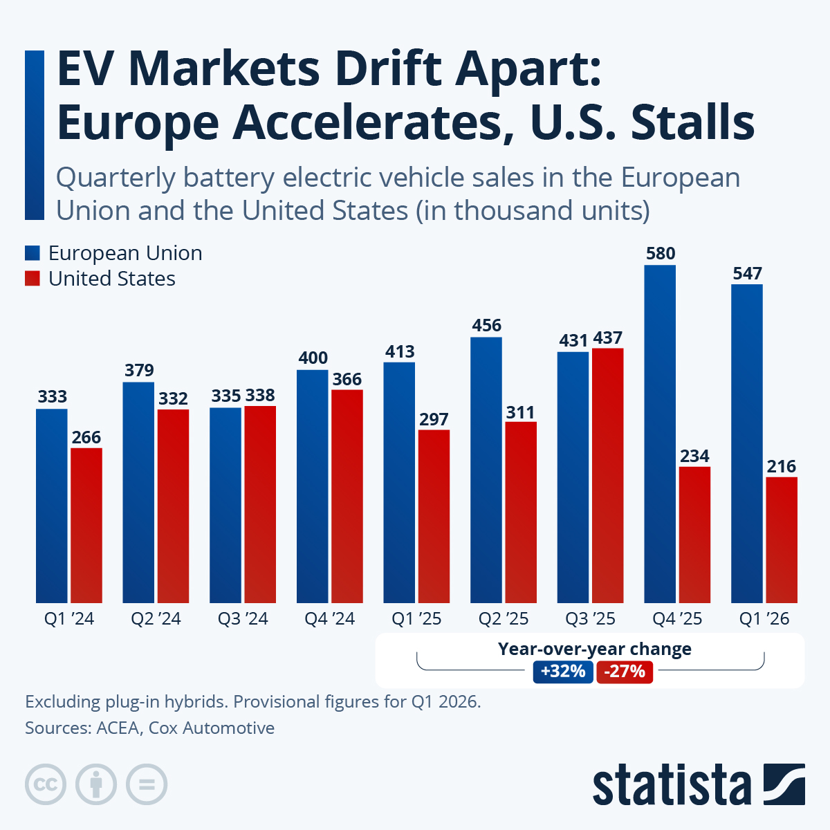 EV markets drift apart: Europe accelerates, US stalls