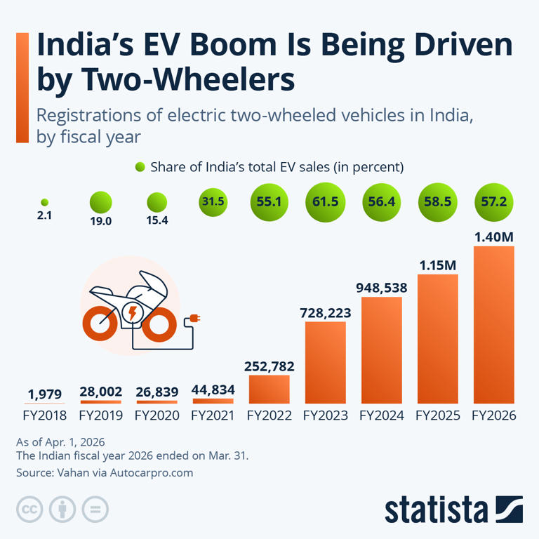 India’s EV boom is being driven by two-wheelers