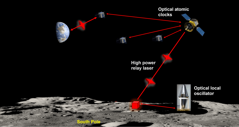 Dark crater laser could standardize lunar navigation and timekeeping