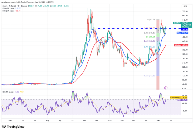 Price predictions 5/20: BTC, ETH, BNB, XRP, SOL, DOGE, HYPE, ADA, ZEC, BCH