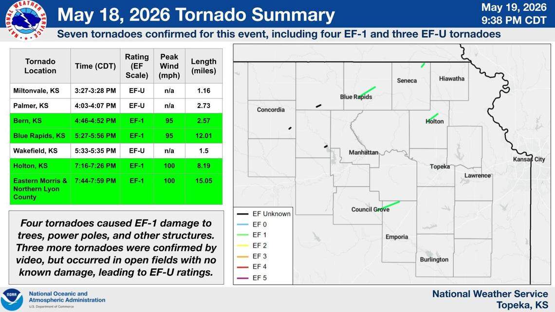 EF1s, rope tornado among 7 twisters in Kansas during severe weather ...