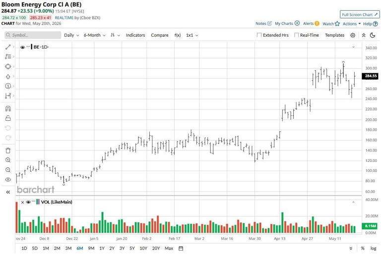 BE stock alert: Bloom Energy, Nebius enter into $2.6 billion agreement