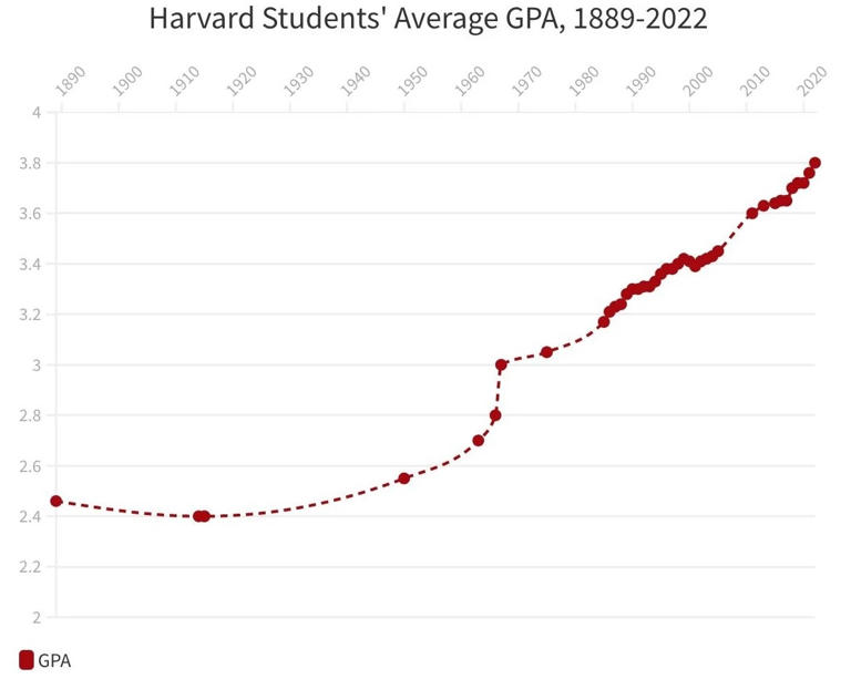 Harvard faculty vote to cap A grades at 20% starting fall 2027