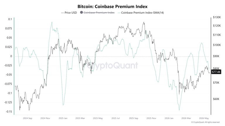 Key Bitcoin price metric used by bulls falls to six-week low, but there ...