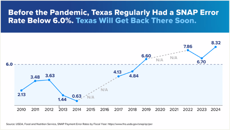 Texas may need to pay $826 million annually for SNAP due to one big ...