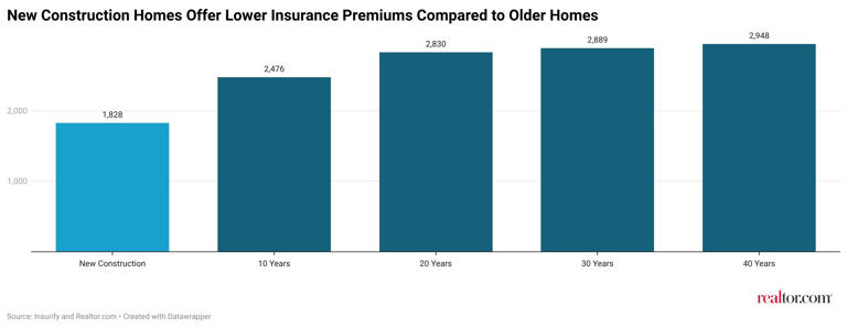 Insurance Premiums on New-Construction Homes Are up to 38% Lower on ...