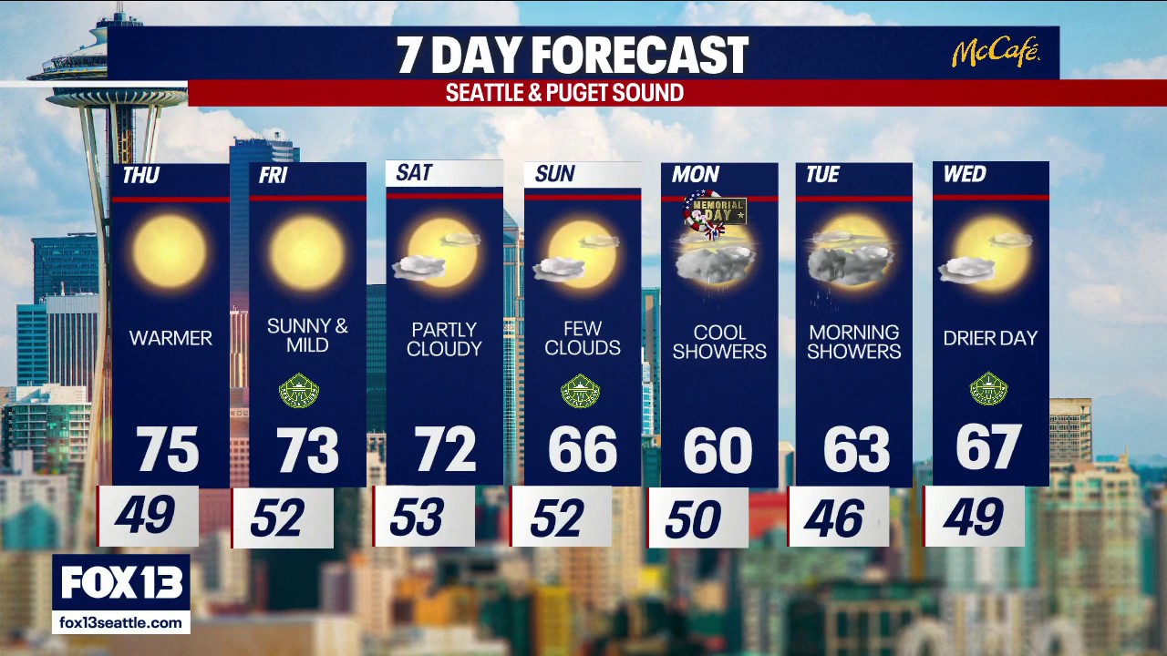 Seattle weather: sunny and 70's return to end the work week