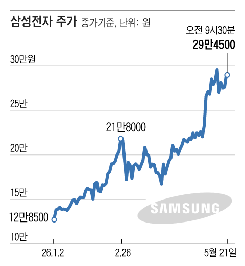 Samsung Electronics stock rises post-strike, analysts target 570,000 won