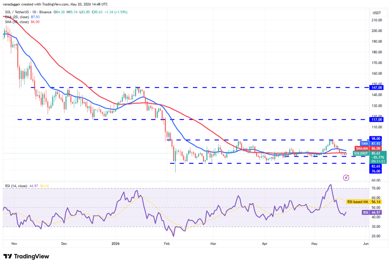 Price predictions 5/20: BTC, ETH, BNB, XRP, SOL, DOGE, HYPE, ADA, ZEC, BCH