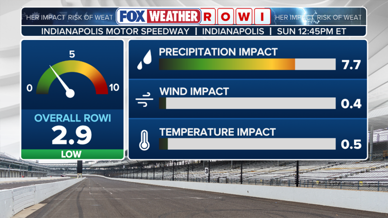 Indy 500 weather forecast 2026: Race weekend track conditions