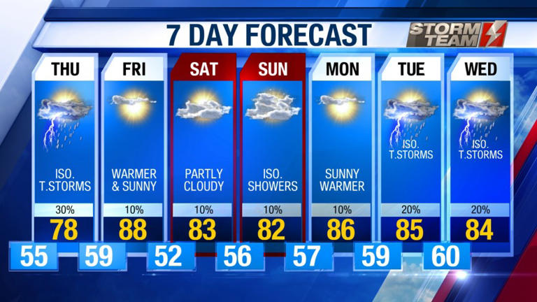 Rain Chances Continue Thru the Weekend