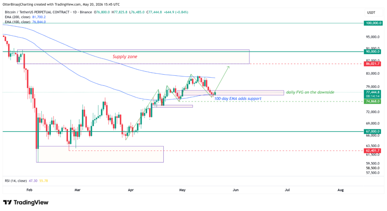 Key Bitcoin price metric used by bulls falls to six-week low, but there ...