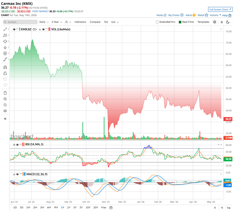 Activist investors are determined to turn CarMax stock around. How to ...